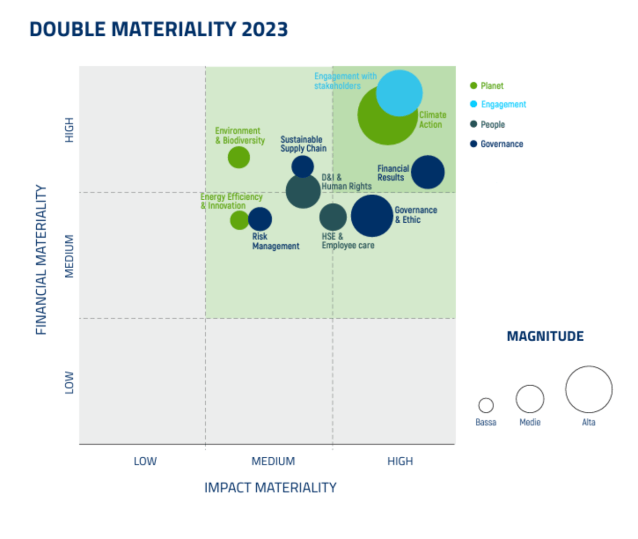 Real-world Double Materiality Chart Examples and Insights | Datylon